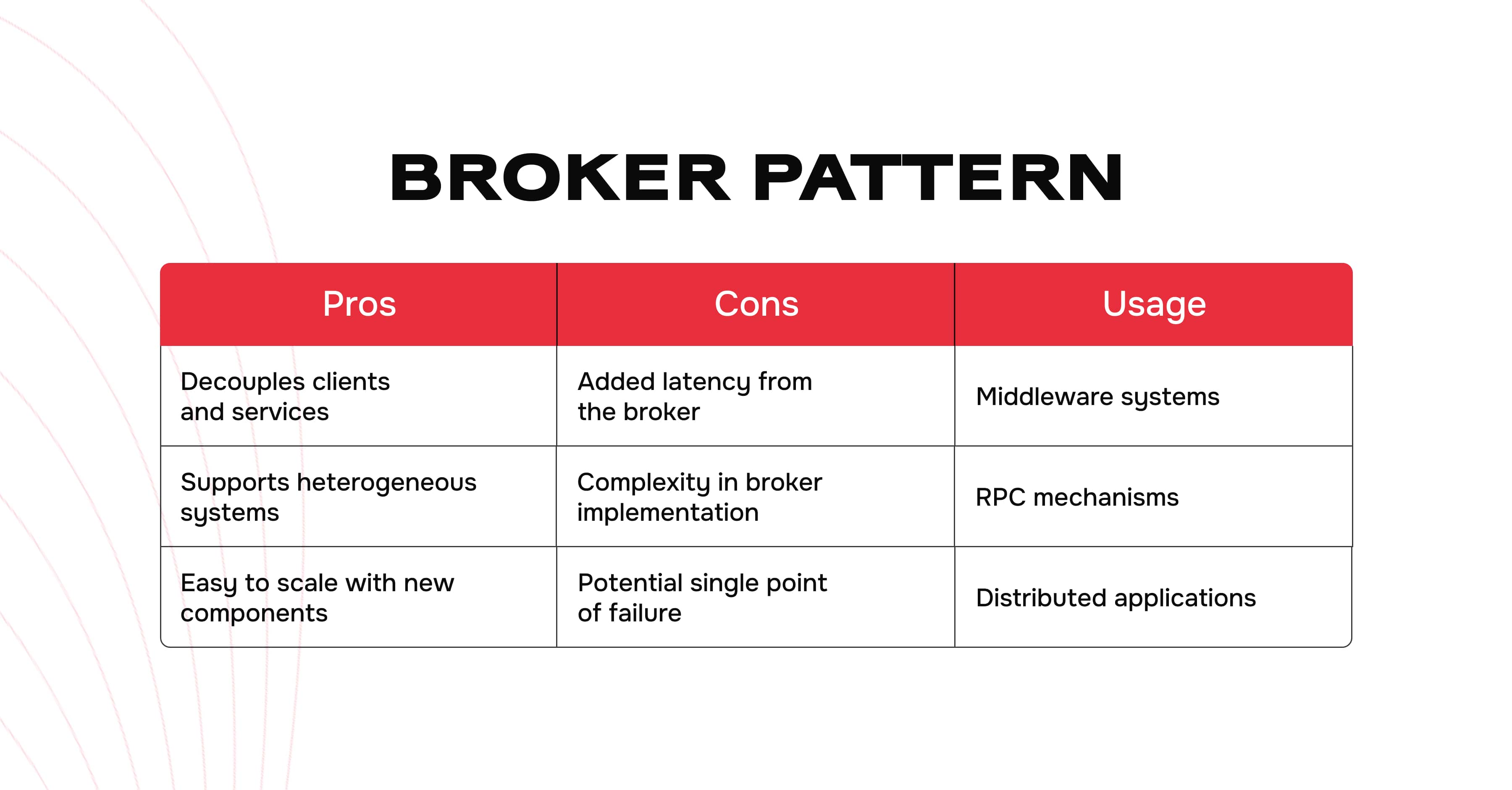 The broker pattern is ideal for large distributed applications and makes integration manageable ...